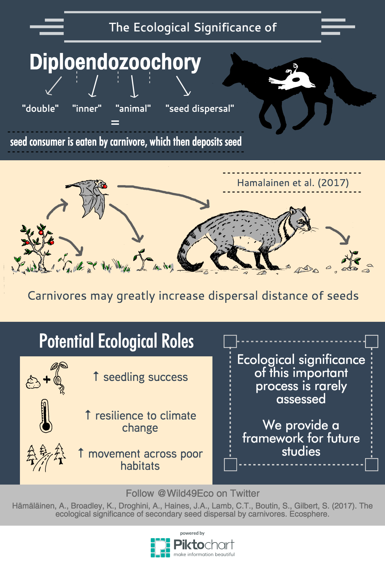 Seed Dispersal by Carnivores – Dr. Jessica A. Haines